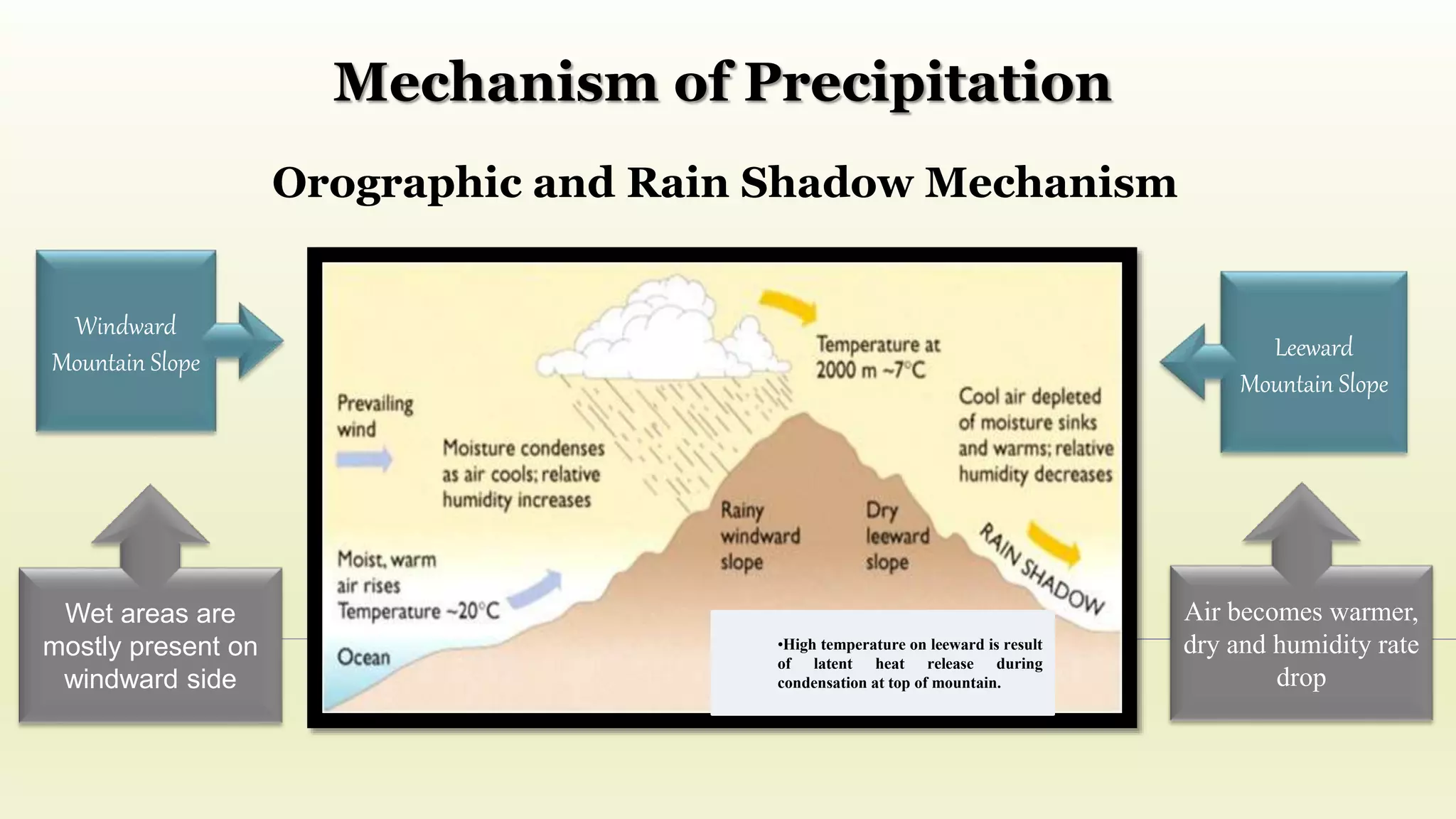 Precipitation lecture 1