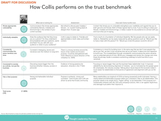 CEO Communication Audit - Collis Ta'eed, Envato | PPT