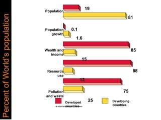 Environmental Concerns of developing and developed countries | PPTX