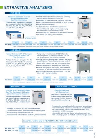 Envea cems emission- monitoring-catalogue-en_s | PDF