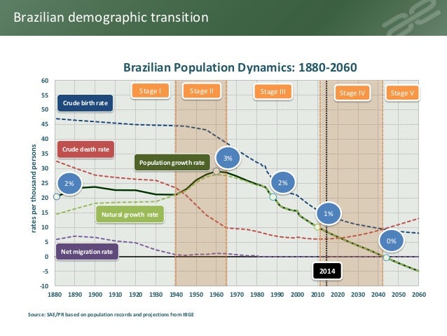 Demographic Transition and Post-Transition: Opportunities and Challen…