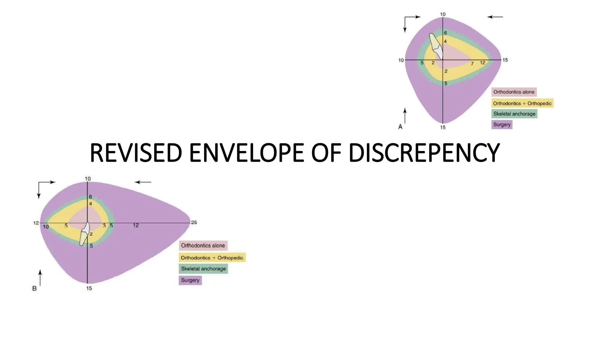 Envelope of Discrepancy in Orthodontics: Enhancing Precision in ...