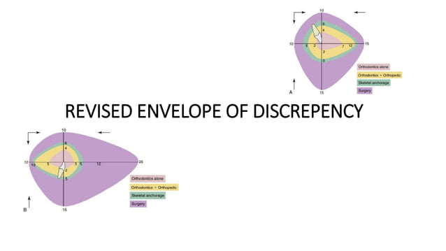Envelope of Discrepancy in Orthodontics: Enhancing Precision in ...