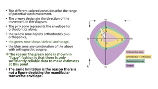 Envelope of Discrepancy in Orthodontics: Enhancing Precision in ...