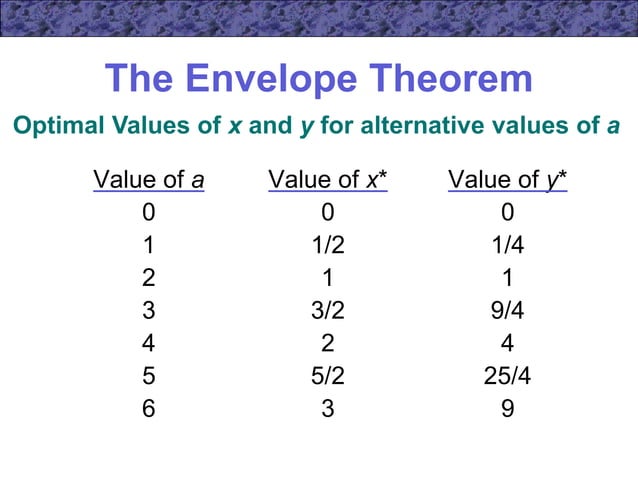 Envelope Theorem.s05.ppt