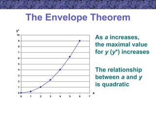 Envelope Theorem.s05.ppt