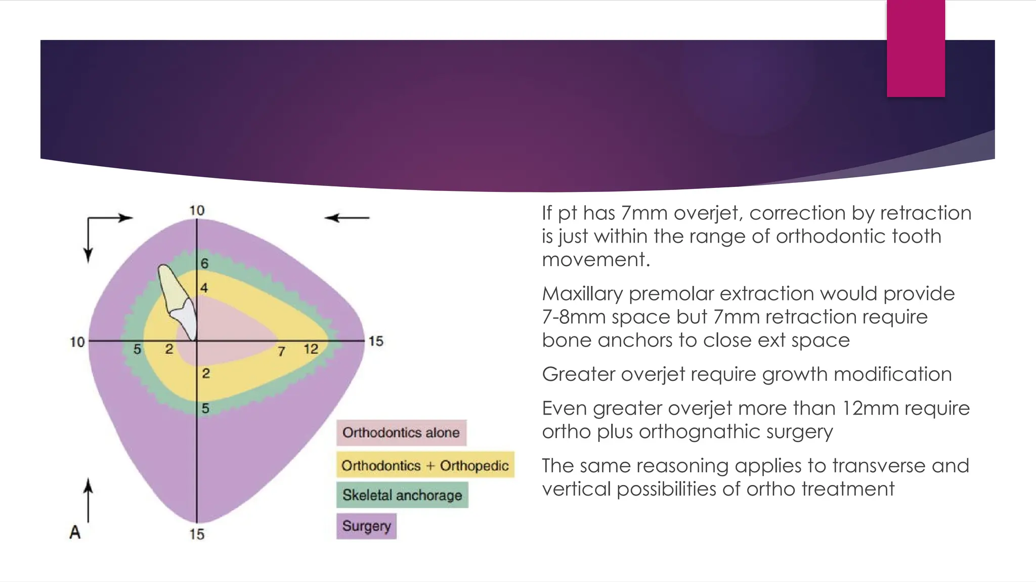 envelop of discrepancy of tooth movement possible by different methods ...