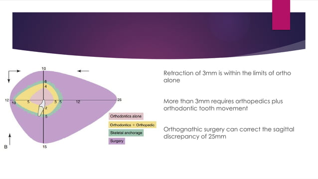 envelop of discrepancy of tooth movement possible by different methods ...