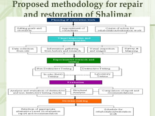 Environmental governance of Shalimar Garden | PPTX