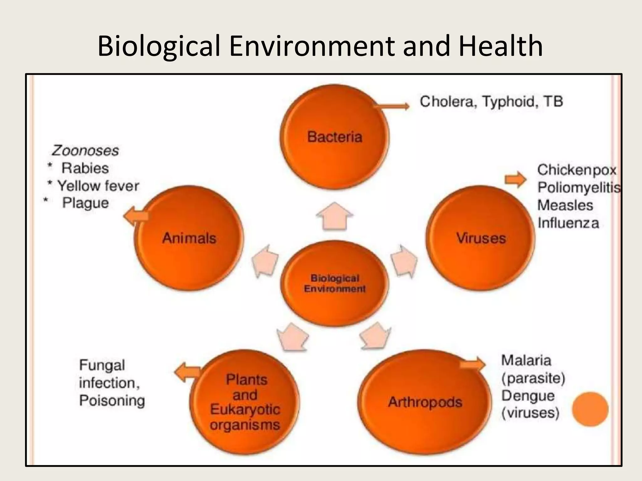 Enviornmental Health and Sanitation | PPTX