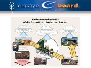 Enviro Board Power Point Presentation | PDF