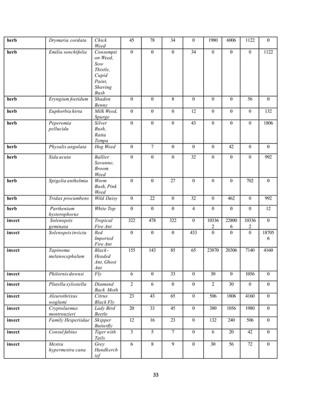 CAPE Environmental Science IA Unit 1 | DOCX | Zoos & Aquariums ...