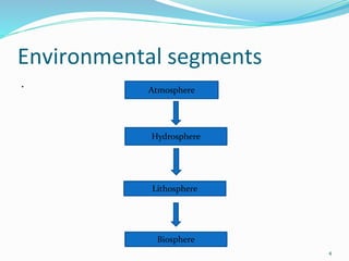Envirnomental chemistry | PPTX