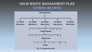 Organizational Design of solid waste Management 1.pdf