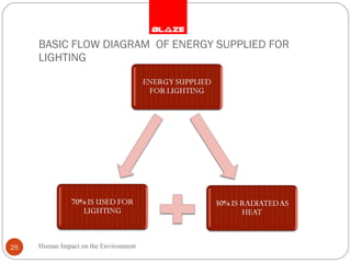 importance of occupancy based lighting | PPT