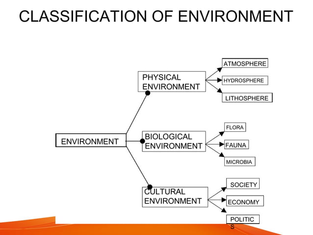 Mening, Nature and Components Of Environment | PPT