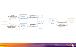 Creating Environment Specific Configurations with WSO2 Developer Studio | PDF