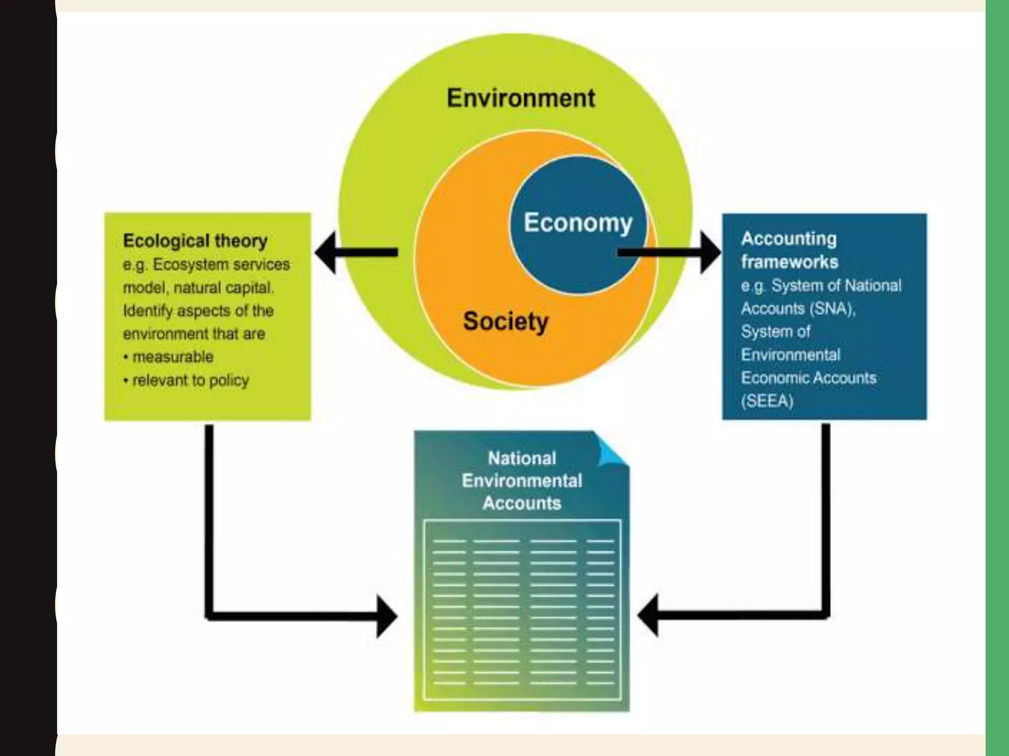 Environmental accounting | PPTX
