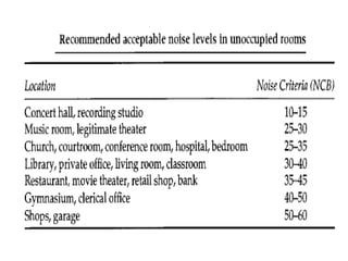 Environmental acoustics- noise criteria.pptx | Indoor Environmental ...