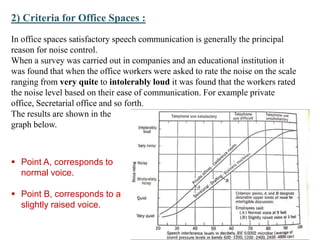 Environmental acoustics- noise criteria.pptx