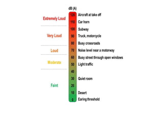 Environmental acoustics- noise criteria.pptx | Indoor Environmental ...