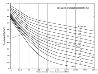 Environmental acoustics- noise criteria.pptx | Indoor Environmental ...