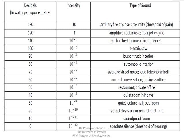 Environmental Acoustics- noise decible scale intensity pressure | PPT
