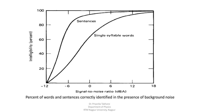 Environmental Acoustics- Speech interference level, acoustics ...