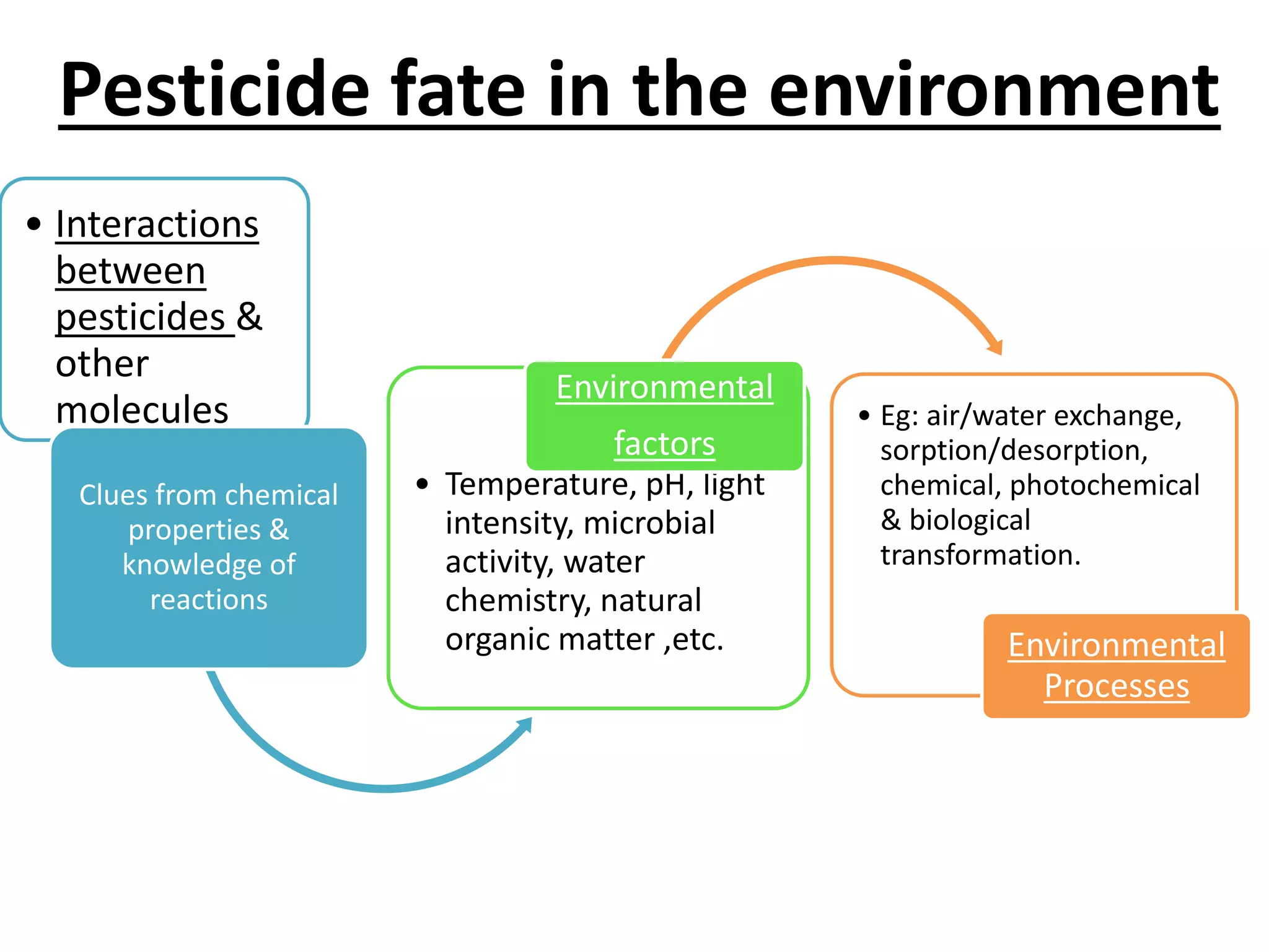 Environmental alteration of pesticides | PPTX