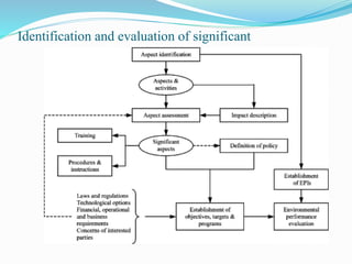 Environmental aspects and impacts | PPTX