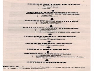 Environmental Audit in Mining | PPT