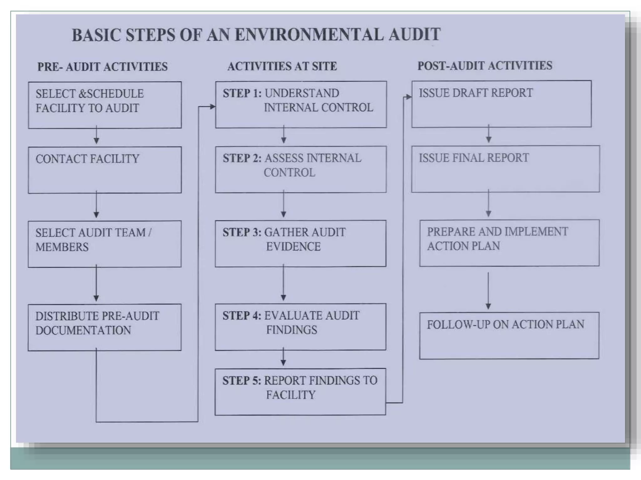 Environmental audit methodology | PPTX
