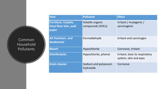 Environmental Biochemistry: Heavy metals, Food contaminants and ...