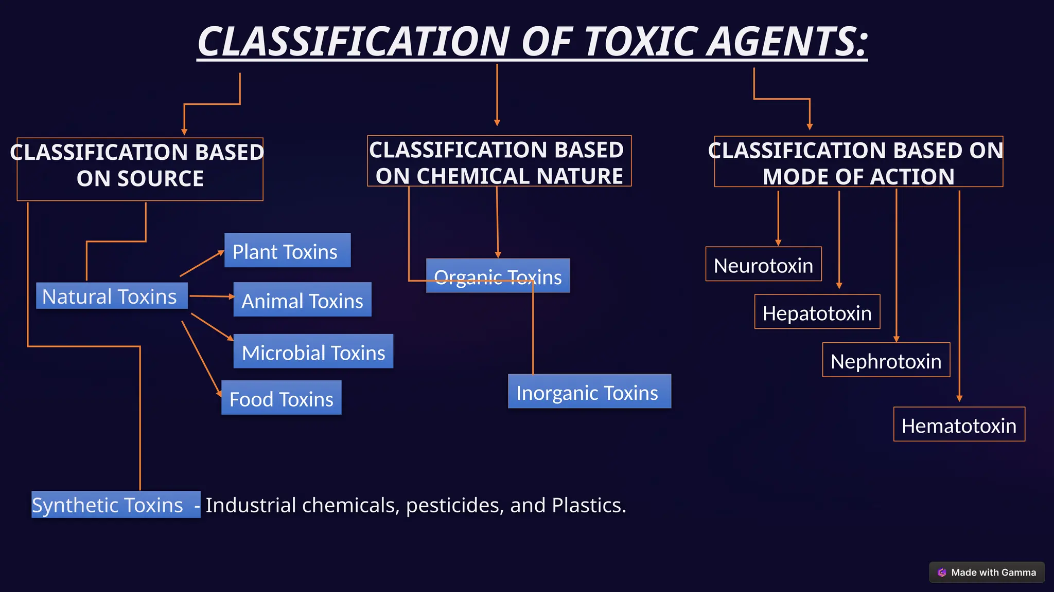 Classification of Toxic Agents - Environmental Biotechnology | PPTX