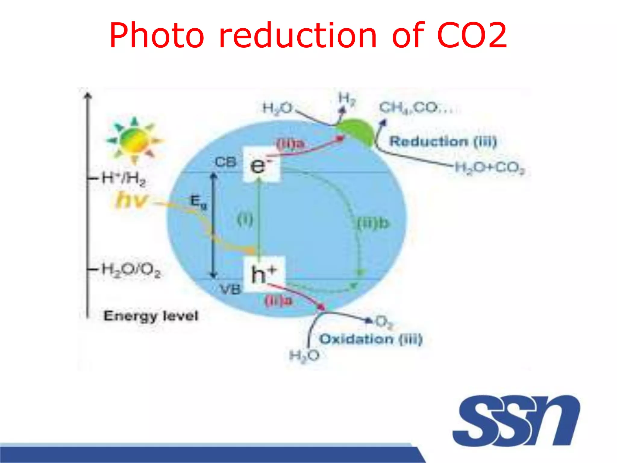 CO2 effective utilization | PPT