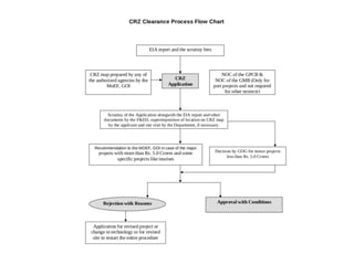 Environmental clearance | PDF