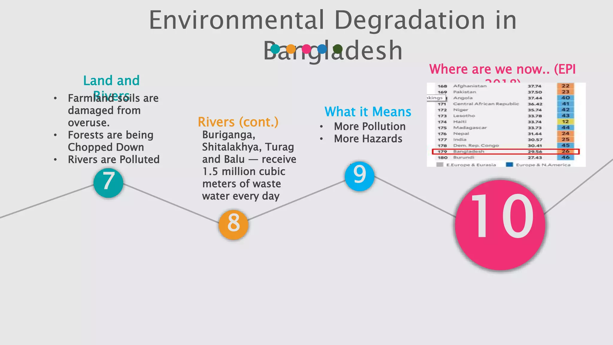 Environmental degradation in context of bangladesh | PPT