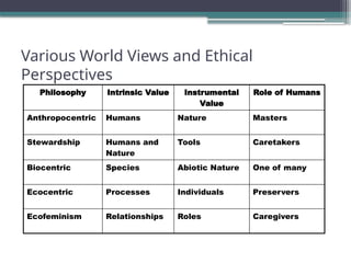 environmental ethics introduction to the course | PPT