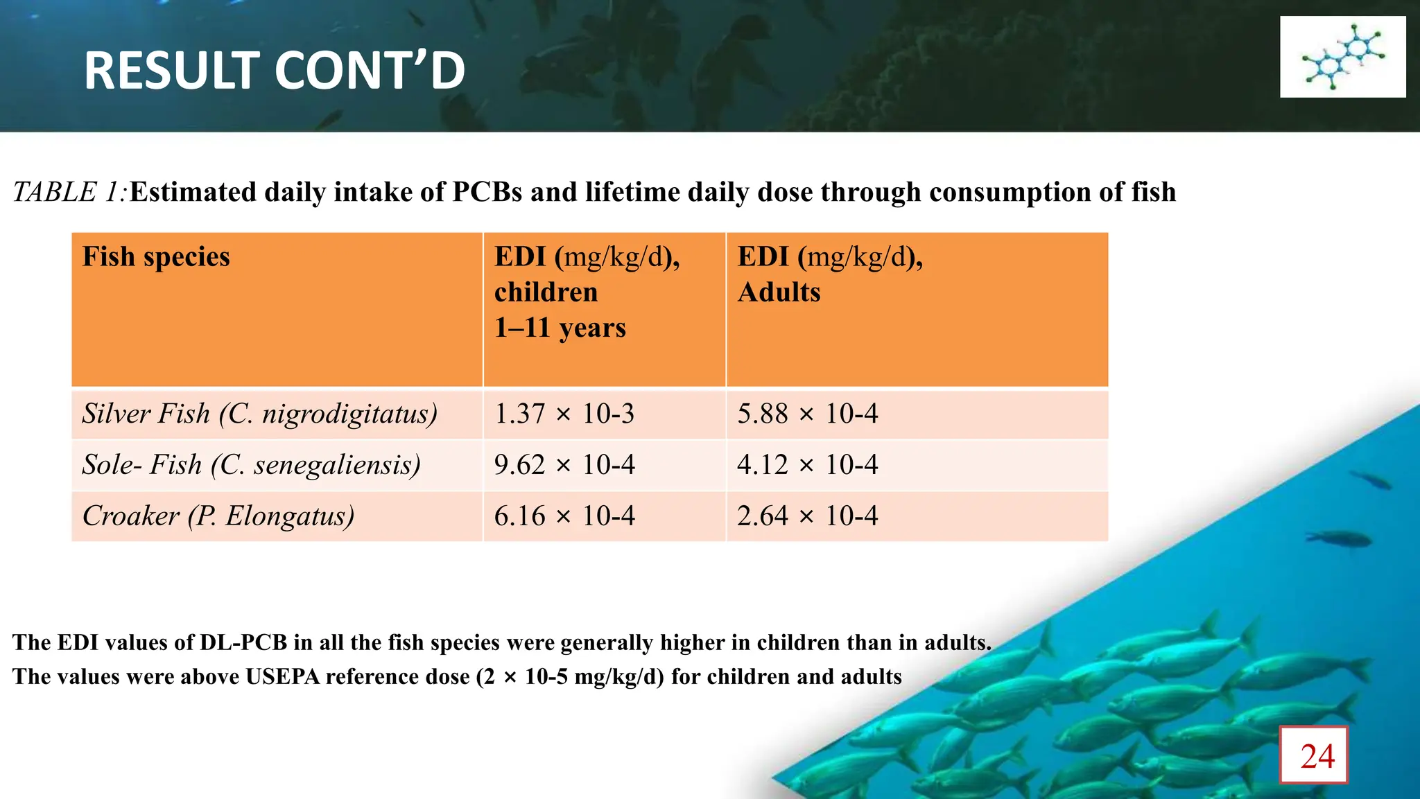 ENVIRONMENTAL FATE OF POLYCHLORINATED BIPHENYL (PCB).pptx