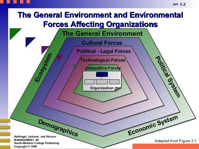 Environmental forces[1]
