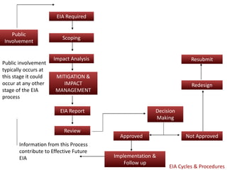 Environmental impact assessment (EIA) | PPTX