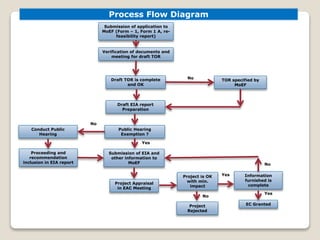 Environmental impact assessment | PPTX