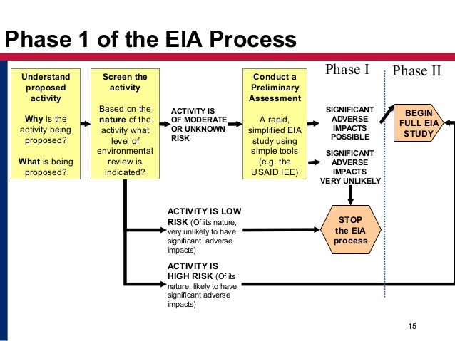 Environmental impact assessment