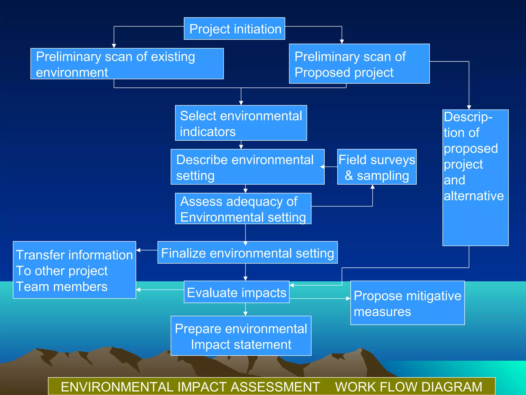 Environmental impact assessment and life cycle assessment and their ...