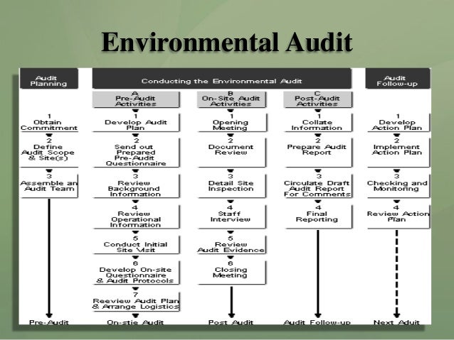 Environmental Impact Assessment and Environmental Audit- Unit III