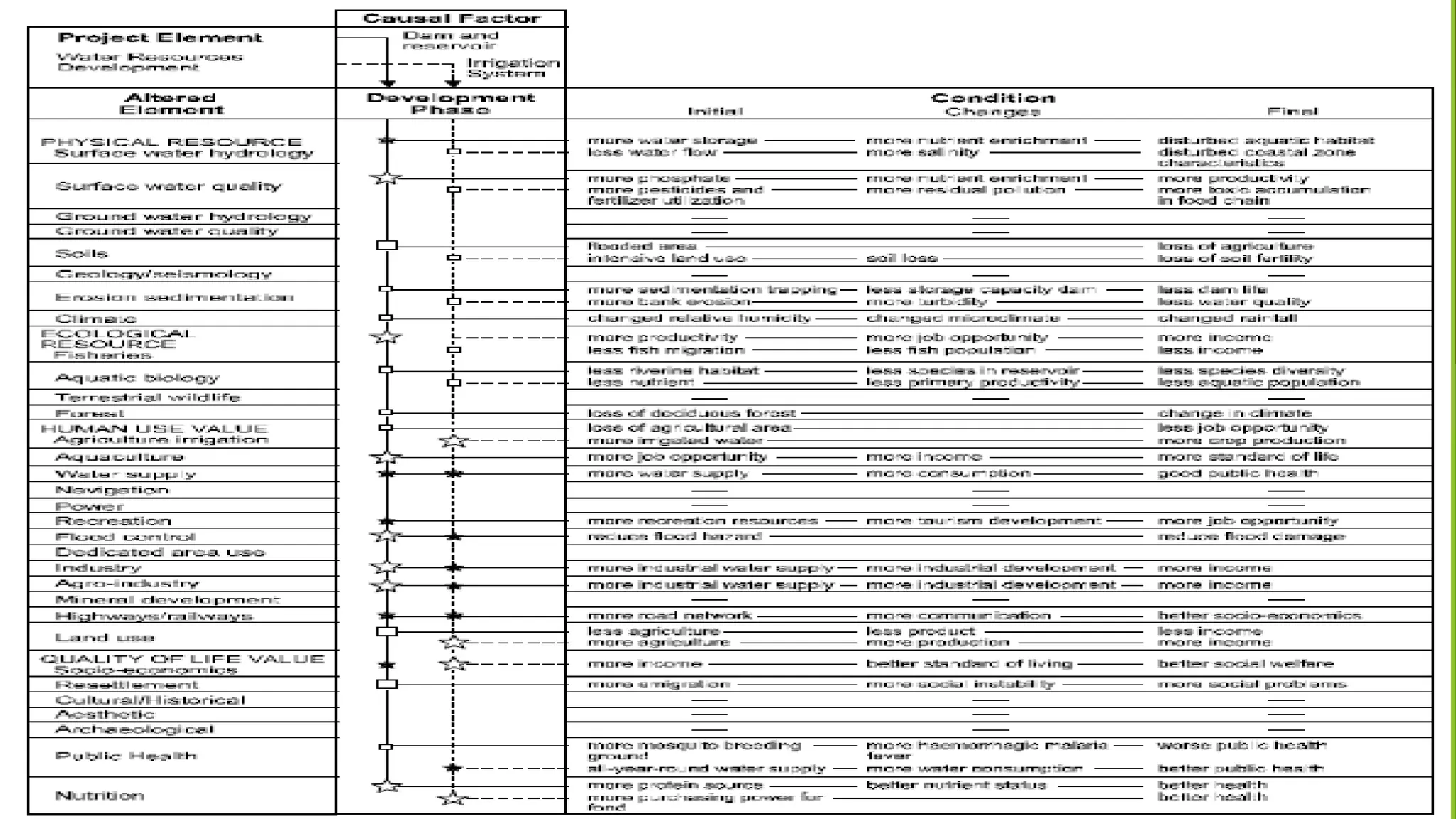 Environmental impact assessment methodology | PPTX
