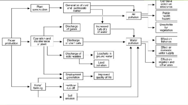 Environmental Impact Assessment Methodology environmental-impact-assessment-methodology