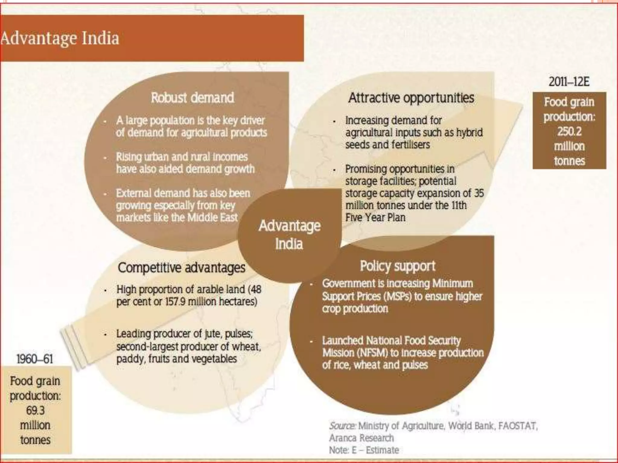 Environmental impacts of industrial agriculture by Nagarajan MBA | PPTX