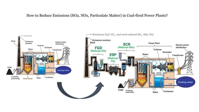 Environmental impacts of power generation | PPTX | Power and Energy ...