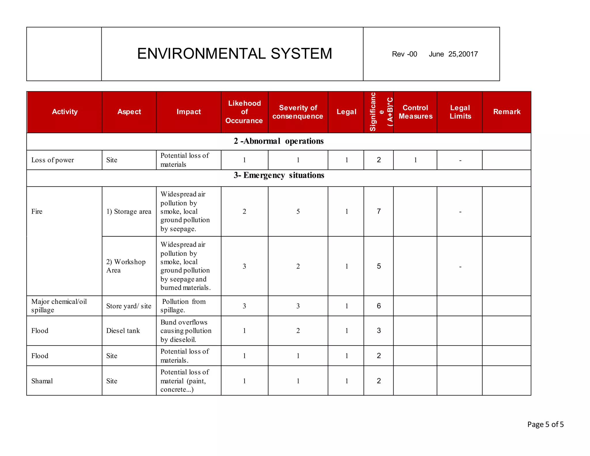 Environmental impacts register | DOCX
